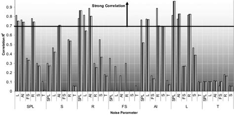 Interdependency Of Noise Parameters Relation Among Noise Parameters