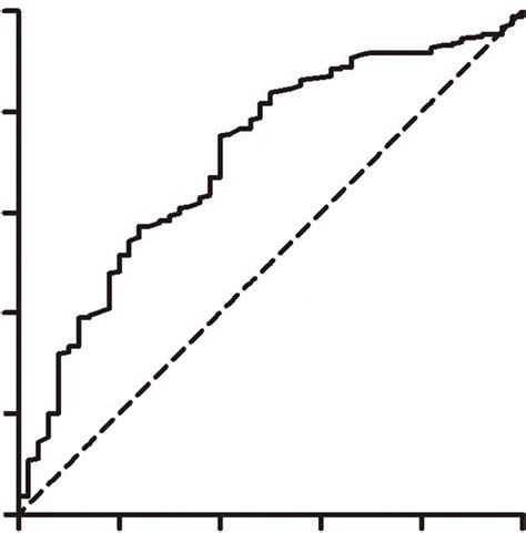 A Roc Curve To Determine The Cutoff Value That Predicts The