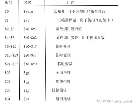 单周期cpu设计，mips结构，modelsim仿真实现，多条指令设计与实现mips32单周期cpu源码 Csdn博客