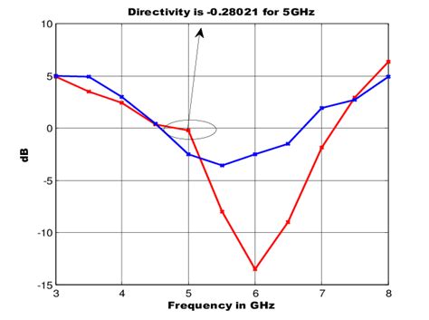 Directivity Vs Frequency In Ghz Download Scientific Diagram