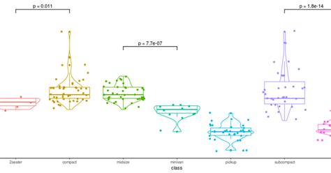 Statistics For Everyone 그래프 그리는 사이트 Plot With Significancep Values