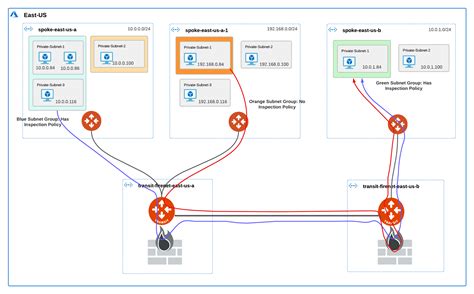 Using Subnet Inspection In Azure To Redirect Subnet Level Traffic To