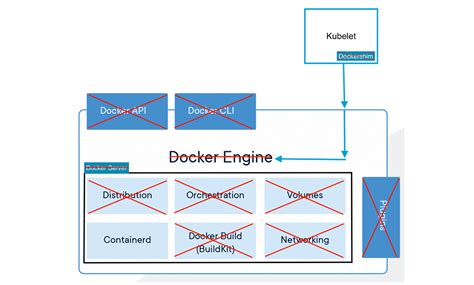 Kubernetes Is Deprecating Docker As A Container Runtime After V120