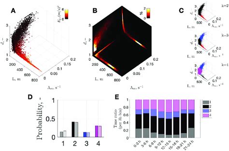 From Attractor Properties To Time Budgets And Day Partition A