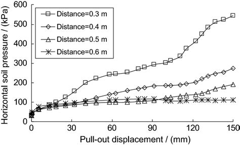 Horizontal Soil Pressure With Grout Bulb Diameter Of M Download Scientific Diagram