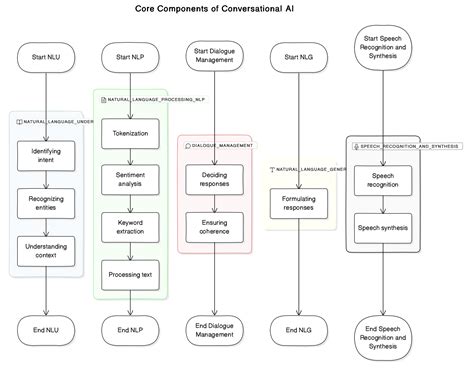 How Does A Conversational Ai Work Baeldung On Computer Science
