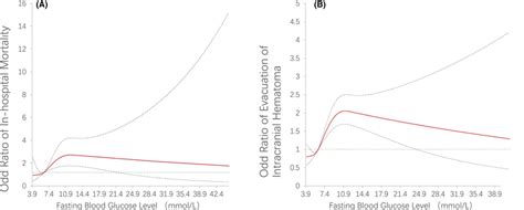 Restricted Cubic Splines To Delineate The Relationship Between Fbg And Download Scientific