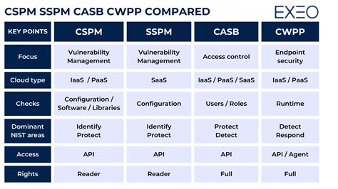 Sspm Vs Casb Vs Cspm Vs Cwpp Understanding The Differences Exeo