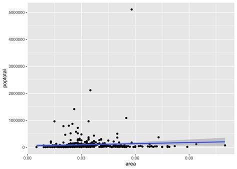 Chapter 9 Ggplot Visualization R로 배우는 데이터과학