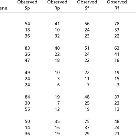 Mk Test For Positive Selection On Msl Complex Genes Download Table
