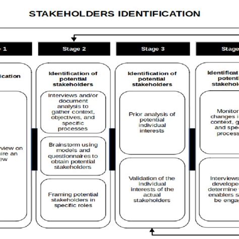 Proposed Process For Identifying Stakeholders In An Ll Download Scientific Diagram