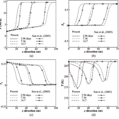 Validation Of Numerical Solver By Comparison Of Numerical Simulation Of