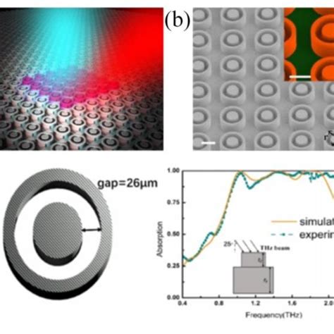 A Schematic Of All Silicon Thz Plasmonic Metamaterial Absorbers