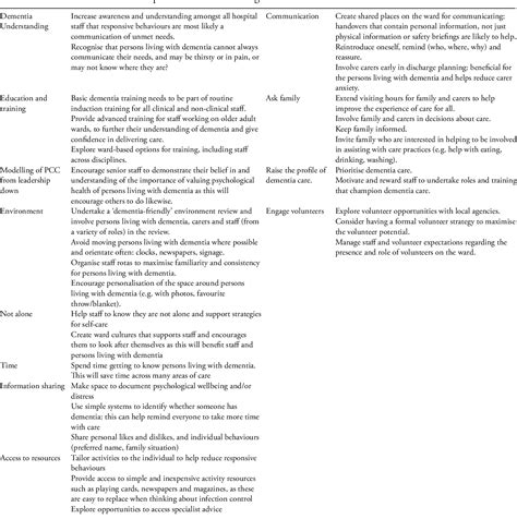 Table 1 From New Horizons For Caring For People With Dementia In