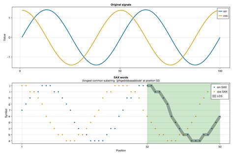 [ann] Symbolicapproximators Jl Methods For Symbolic Time Series Discretization Package