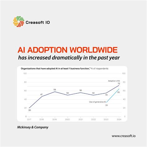How Boosts Ai Adoption Creasoft Io Posted On The Topic Linkedin