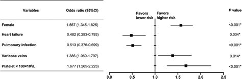 Multivariate Analysis Of Clinical Factors Related With Syncope In Pe Download Scientific