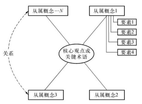 如何撰写开题报告——文献综述篇 研究生 进行 信息