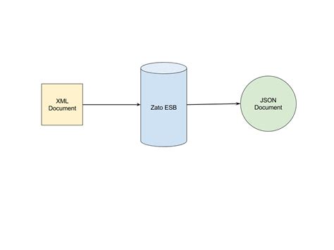 Zato — A Powerful Python Based Esb Solution For Your Soa By Dong Nguyen Medium