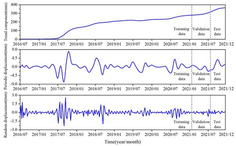 Sustainability Free Full Text Prediction Of Landslide Displacement Based On The Variational
