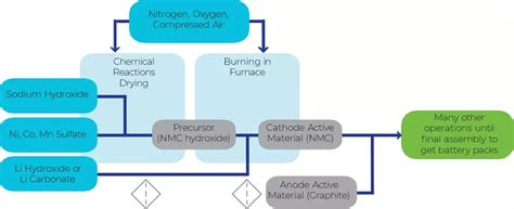 Cathode Active Materials In Electric Vehicle Ev Battery Production