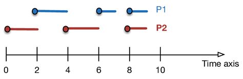 Merge Compatible Temporal Partitions Download Scientific Diagram