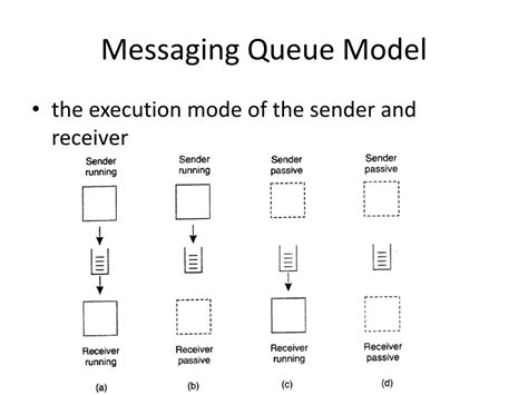 Ppt Messaging Passing Communication Aos Powerpoint Presentation Free