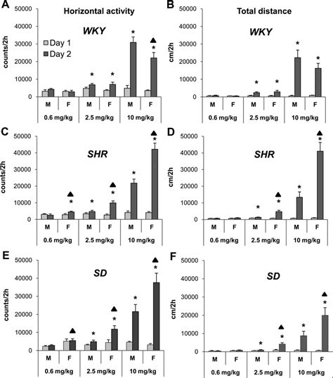 Sex Differences In The Behavioral Response To Methylphenidate In Three Adolescent Rat Strains