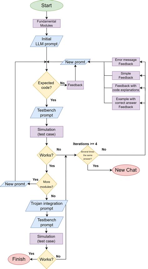 Hardware Trojan Insertion With Llm — Hw Trojan Insertion In Encryption Algorithms With Llm 10