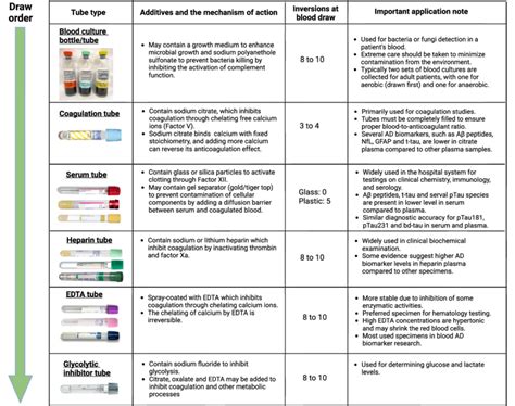 How To Draw Blood Vacutainer