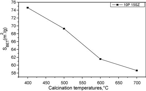 Effect Of Calcination Temperature On Surface Area For 10p15sz