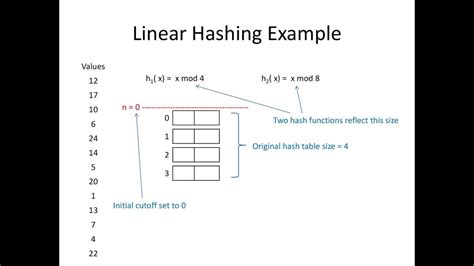 Linear Hashing Example شرح التجزئة الخطية Youtube