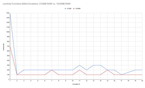 5 tips to make your lambda functions run faster and cheaper webiny