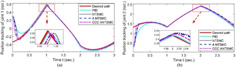 Trajectory Tracking In Joint Space A Joint 1 B Joint 2 Download Scientific Diagram
