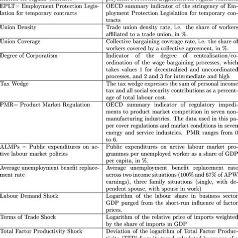 Description Of Oecd Variables Download Table