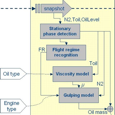 The Oil Algorithm Snapshots Of Measurements Are Used To Evaluate The Download Scientific