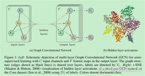 11semi Supervised Classification With Graph Convolutional Networks 知乎