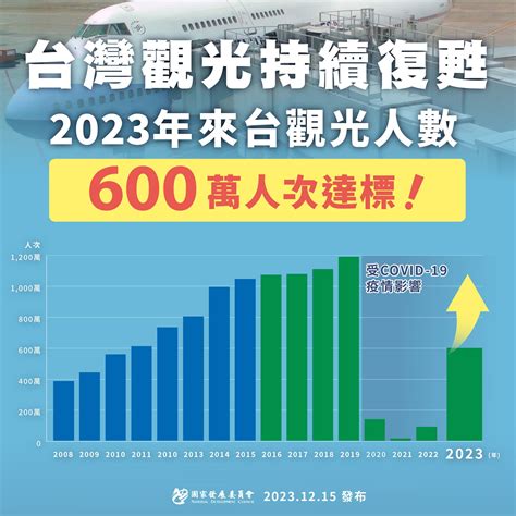 【來台觀光人數600萬人達標】歡迎全球旅客來台旅遊