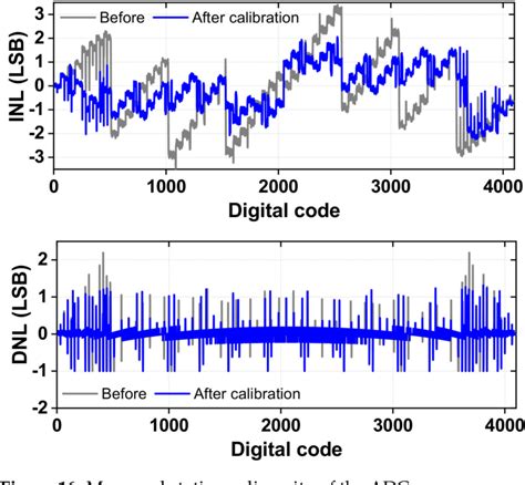 Figure 16 From A 12 B Subranging Sar Adc Using Detect And Skip Switching And Mismatch