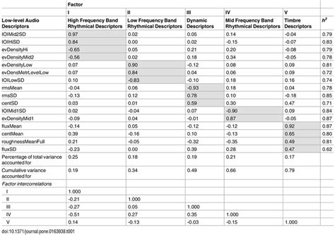 Pattern Factor Loading Communalities Variance And Factor Download Table