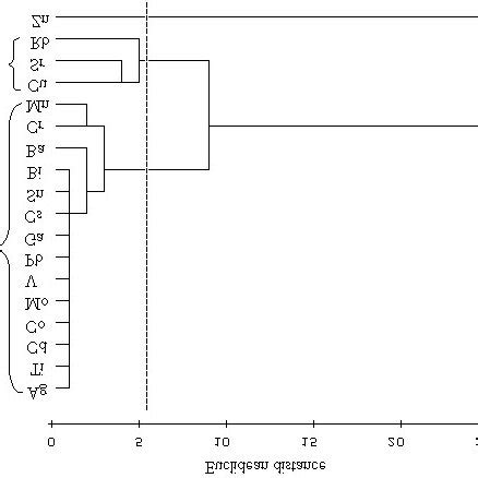 The Dendrogram For Hierarchical Cluster Analysis Derived By Average
