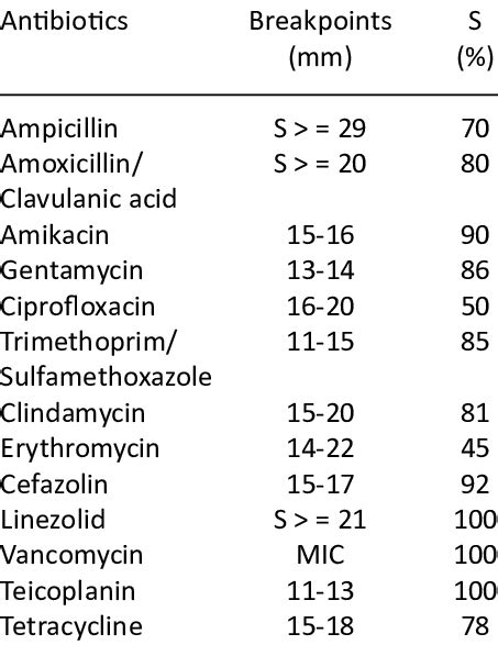 Antibiotic Sensitivity Pattern Of Staphylococcus Aureus Download Scientific Diagram