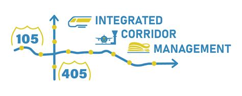 I 105 Integrated Corridor Management Hntb