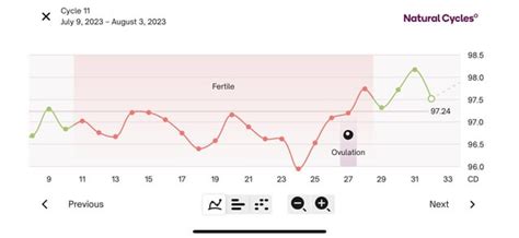 Curious About Temps Ovulation This Month R Famnnfp
