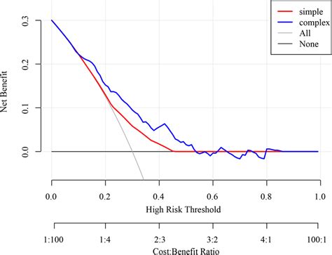 Decision Curve For The Nomogram Download Scientific Diagram