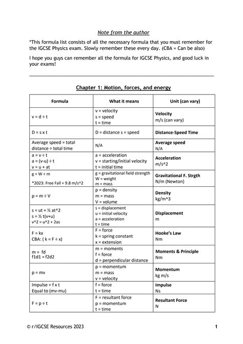 SOLUTION Igcse Resources Physics Formula Sheet Final Studypool