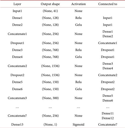 Table 1 From Application Of Weighted Cross Entropy Loss Function In