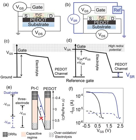 Schematics Of A The Conventional Three‐electrode Oect And B The