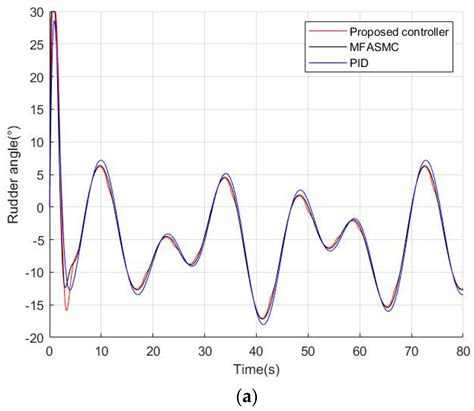 Model Free Adaptive Sliding Mode Control Method For Unmanned Surface Vehicle Course Control