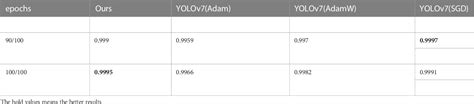 table 4 from a yolov7 incorporating the adan optimizer based corn pests identification method